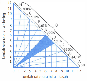 Perhatikan grafik pembagian iklim berikut. (1) jum...