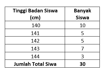 Tinggi badan siswa dalam sentimeter (cm) sebagai b...