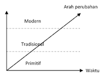 Perhatikan gambar perubahan sosial berikut! Arah p...