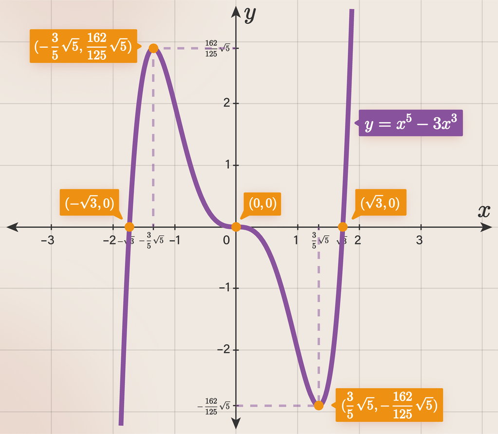 Gambarlah grafik dari fungsi-fungsi berikut pada i...