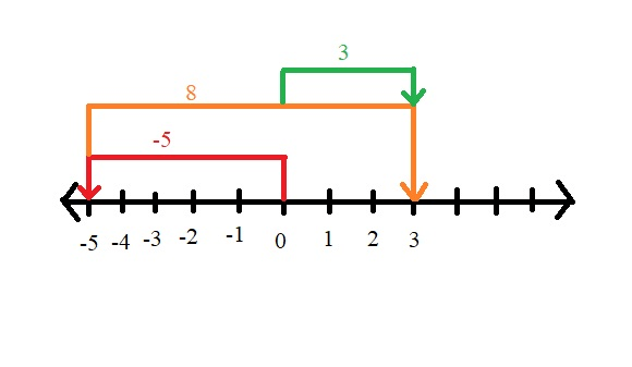 Tentukan hasil pengurangan dengan melengkapi garis...
