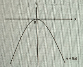 Perhatikan grafik fungsi kuadrat f(x)=ax²+bx+c ber...