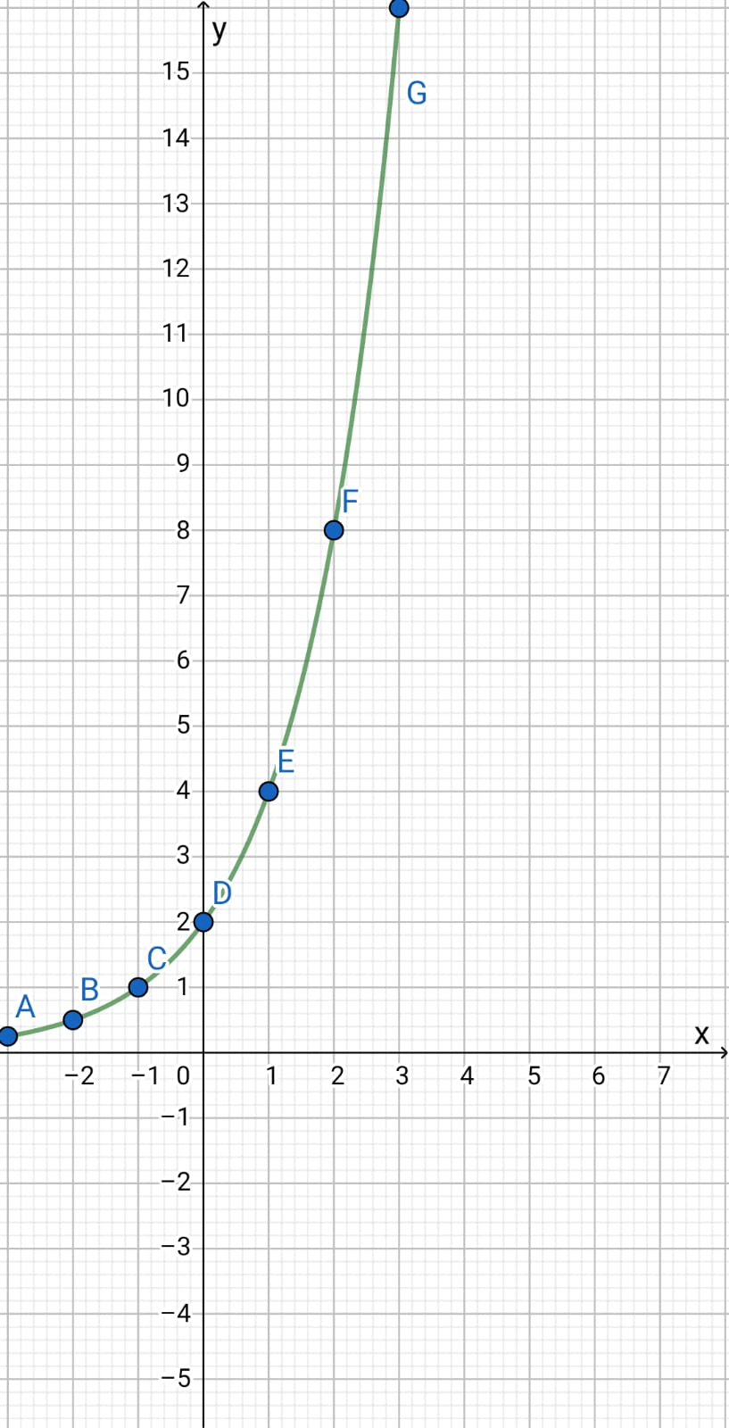 Lukislah grafik fungsi eksponen berikut. f(x)=2^(x...