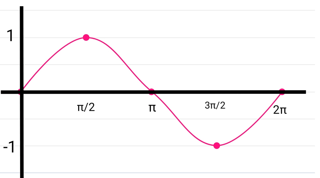 Diberikan fungsi trigonometri f(x)=sinx dengan sel...