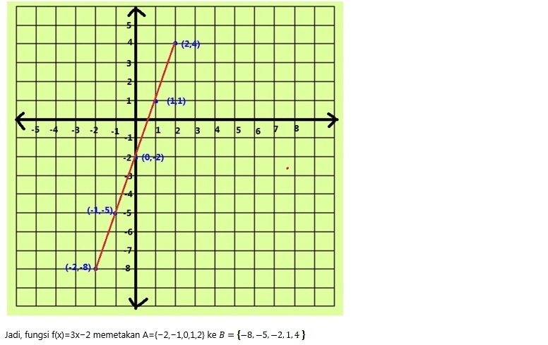 suatu fungsi f dirumuskan sebagai f(x)=3x−2 dengan... suatu fungsi f dirumuskan sebagai f(x)=3x−2 dengan...