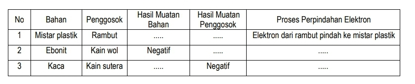 Lengkapilah tabel benda bermuatan listrik setelah ...