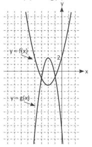 Perhatikan kurva f(x) dan g(x) berikut! Jika pada ...