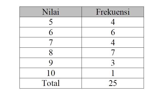 data nilai ulangan matematika sekelompok siswa seb...