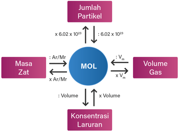 keadaan STP tentukan jumlah mol dari X L gas oksig...