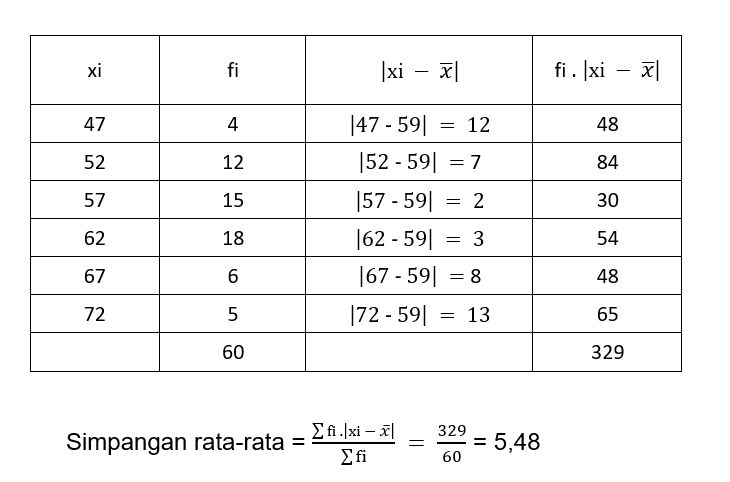 Perhatikan tabel berikut Tentukan f. Simpangan ra...