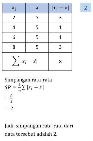 Simpangan rata-rata dari data tunggal 2,4,6,8 adal...