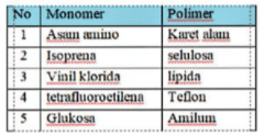 Pasangan monomer dan polimer pada tabel di bawah i...