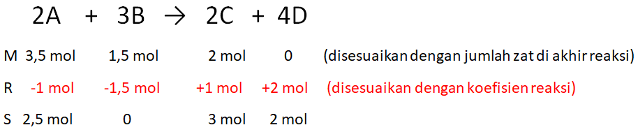 Pada akhir reaksi gas: 2A + 3B → 2C + 4D, terdapat...