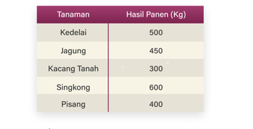 Diketahui data hasil panen kebun Pak Hadi adalah: