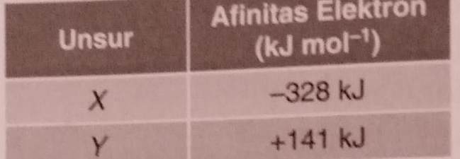 Diketahui nilai afinitas elektron dua buah unsur b...
