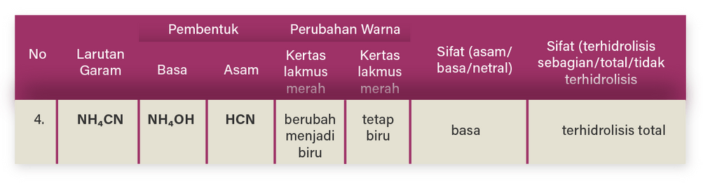 Tabel Analisis sifat larutan garam...