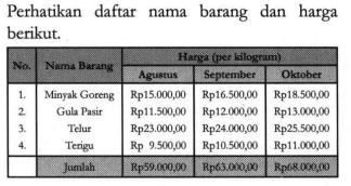 Berdasarkan tabel tersebut, laju inflasi bulan Sep...