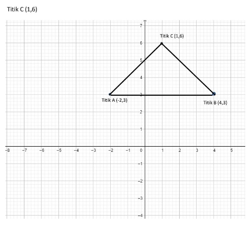 Diketahui dua titik A(-2,3) dan B(4,3). Mana di an...