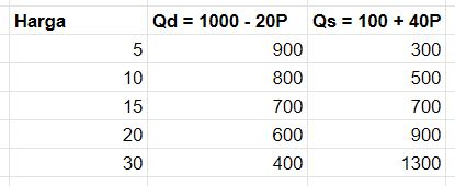 Fungsi permintaan : Qd = 1000 - 20P dan penawaran ...