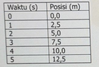 perhatikan tabel berikut! tabel diatas menunjukka...