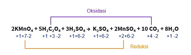 Diketahui reaksi redoks berikut. 2KMnO4 + 3H2SO4