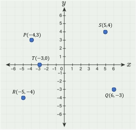 Gambarlah titik P(-4,3), Q(6,-3), R(-5,-4), S(5,4)...