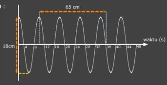 Pada gelombang disamping, tentukanlah amplitudo ge...