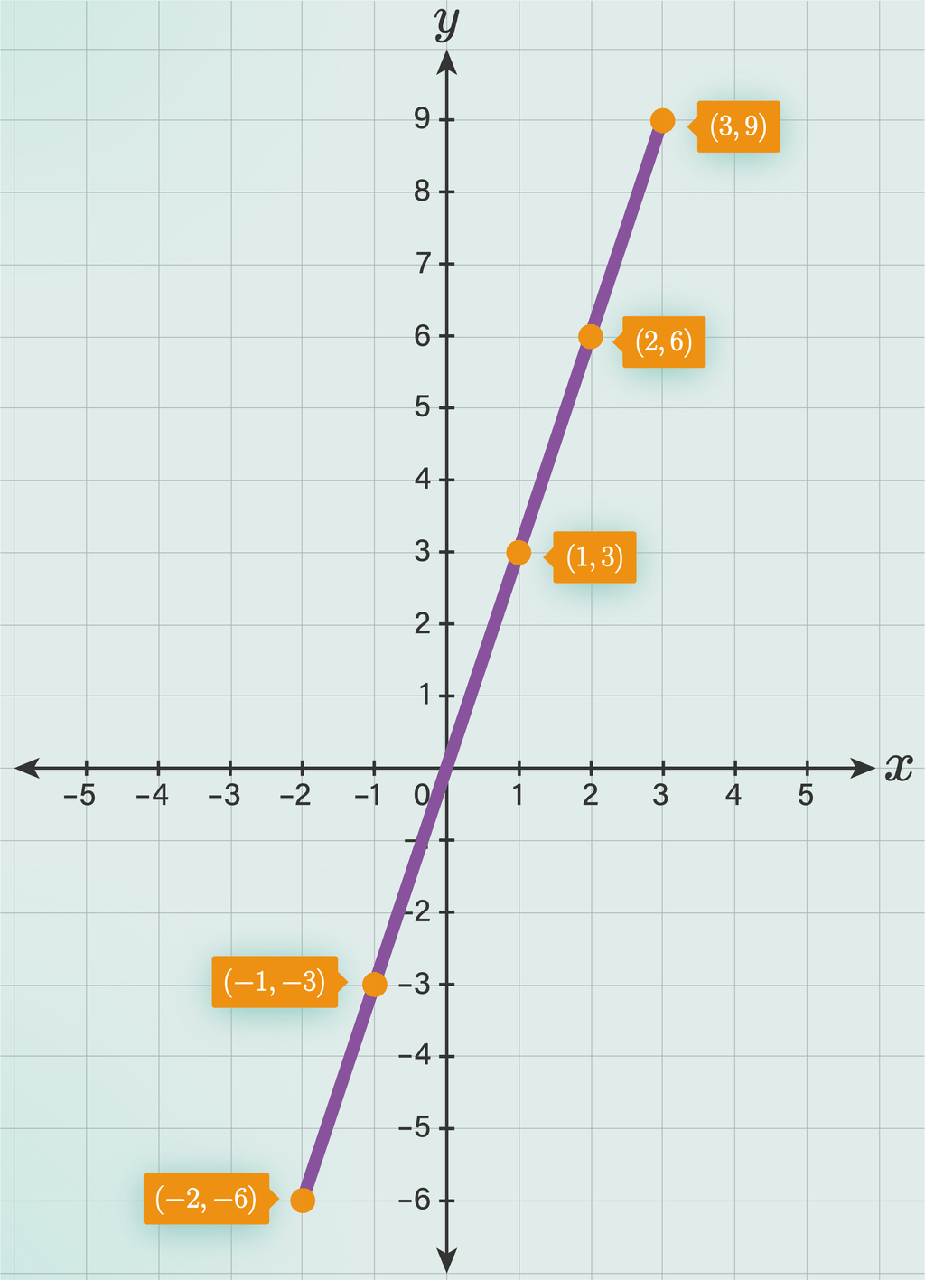Gambarlah garis lurus dengan persamaan y=3x, denga...