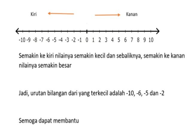 Urutkan bilangan berikut dari yang terkecil dengan...