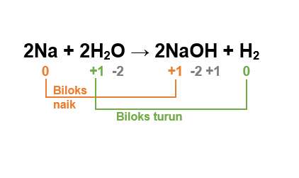 Pada reaksi: 2Na + 2H2O → 2NaOH + H2; Na adalah su...