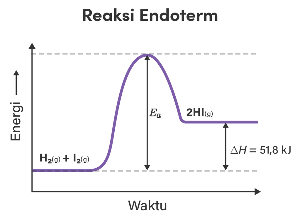 Berikan dua tahap dari reaksi-reaksi berikut ! Gam...