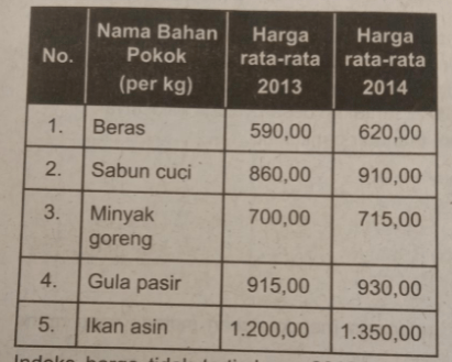 Perhatikan tabel yang menunjukan harga rata-rata l...
