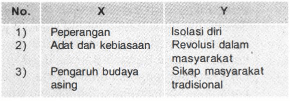 Perhatikan tabel berikut! Faktor penghambat peruba...