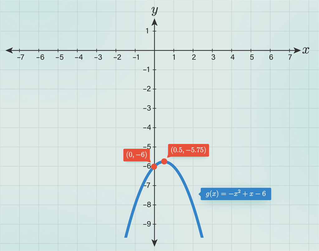 Gambarlah sketsa grafik fungsi kuadrat berikut. g(...