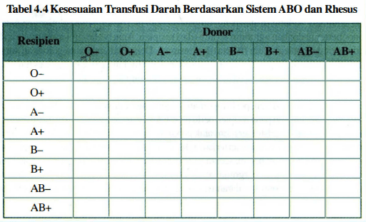 Lengkapilah tabel kesesuaian transfusi darah berda...