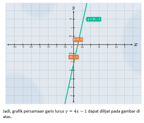 Gambarkan grafik persamaan garis lurus! Garis y=4x...