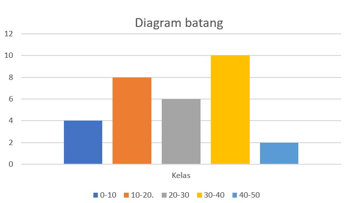 Gambarlah histogram untuk menyajikan data berikut....