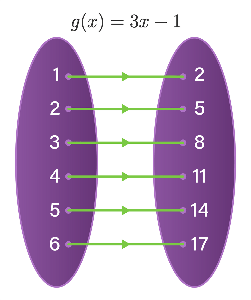 Diketahui suatu fungsi g dengan rumus g(x)=3x-1. B...