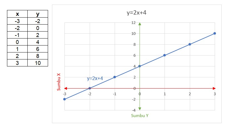 Gambarlah grafik dari persamaan berikut ! y=2x+4...
