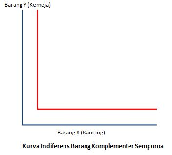 5. Gambarkan bentuk kurva indiferens konsumen dari...