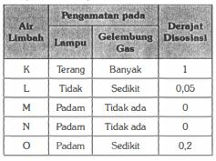 Berikut data hasil pengujian daya hantar listrik b...
