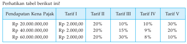 Dari tabel di atas, tarif I ditetapkan berdasarkan...