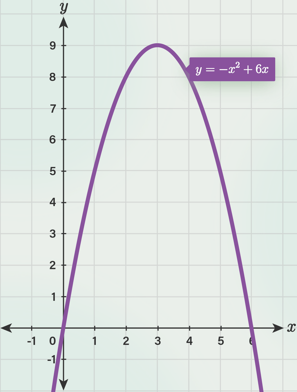 Buatlah tabel dan grafik fungsi kuadrat f (x)=-x²+...