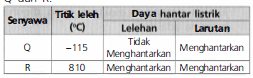 Tabel beri kut menunjukkan sifat -sifat senyawa Q ...