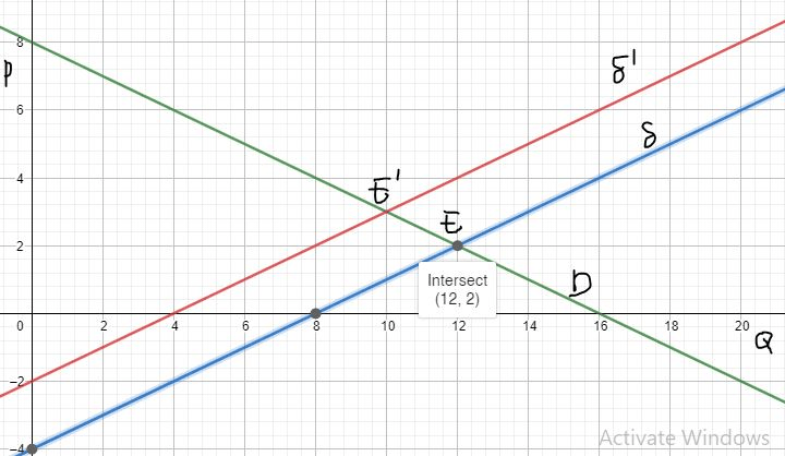 Diketahui fungsi permintaan Qd = -2p+16, fungsi pe... Diketahui fungsi permintaan Qd = -2p+16, fungsi pe...