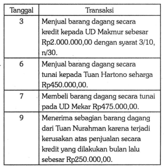 Perhatikan tabel transaksi berikut. Pencatatan tra...