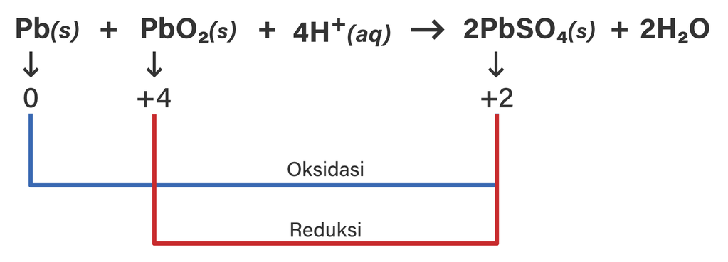 Dari reaksi Pb(s) + PbO2(s) + 4H^+(aq) → 2PbSO4(s)...