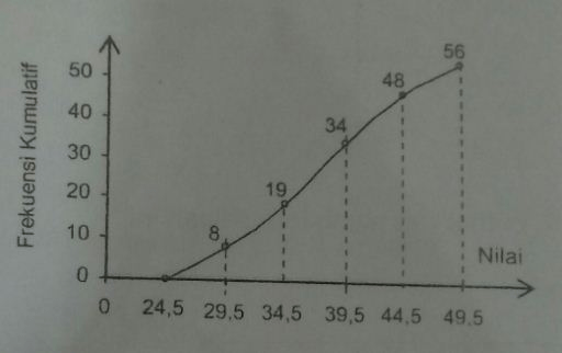 Perhatikan grafik berikut. Median dari ogive posi...