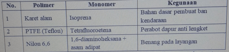 Perhatikan tabel berikut. Cara pembentukan polimer...