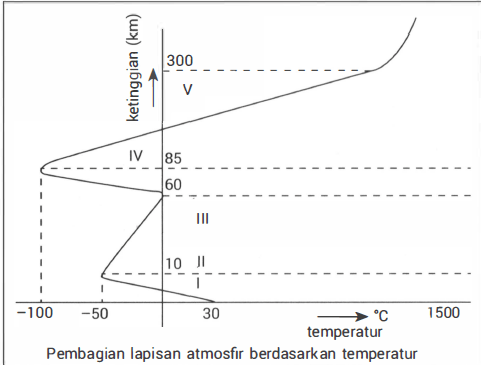 Perhatikan gambar berikut. Pembagian lapisan atmos...